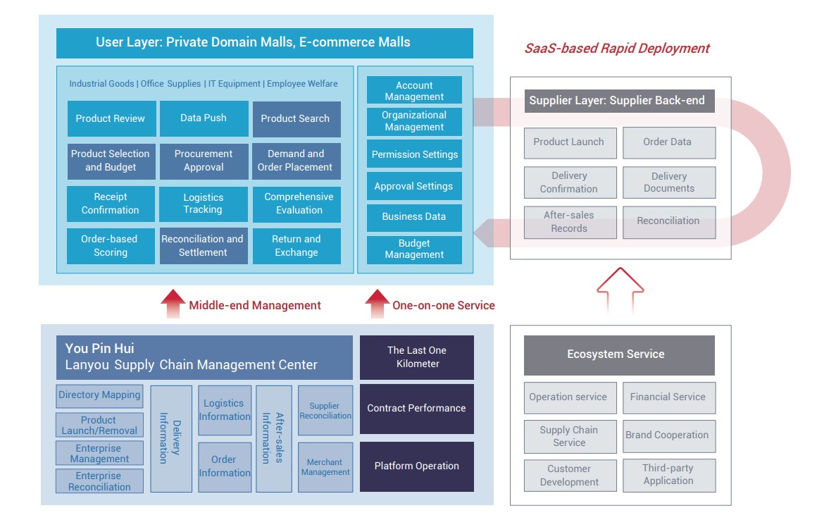 Digital Procurement | A One-stop Digital Solution for Enterprise ...